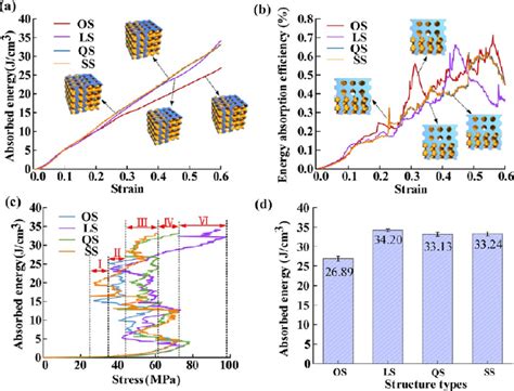 energy absorption capacity of heterogeneous tpms lattice structures