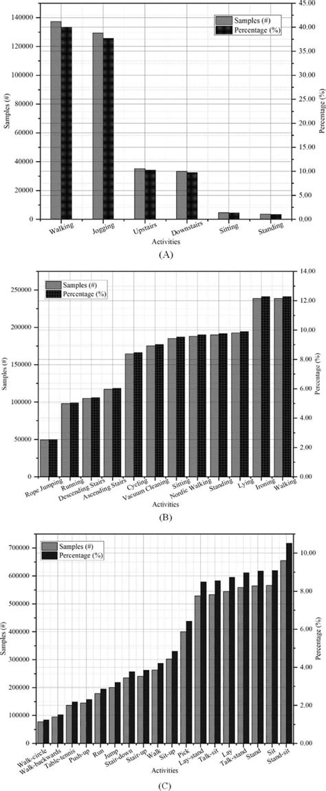 Graphical View Of Activity Samples Distribution For A Wisdm B