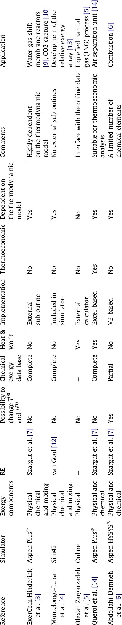 a comparison of existing exergy calculators with process simulators