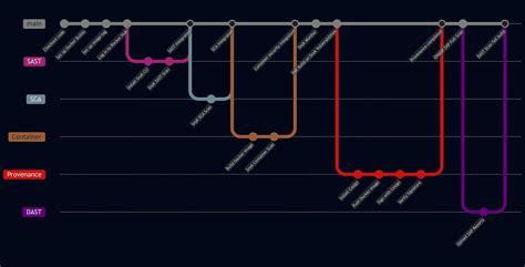 Building Secure From The Start A Comprehensive Devsecops Automation Workflow By Ekene Ejike