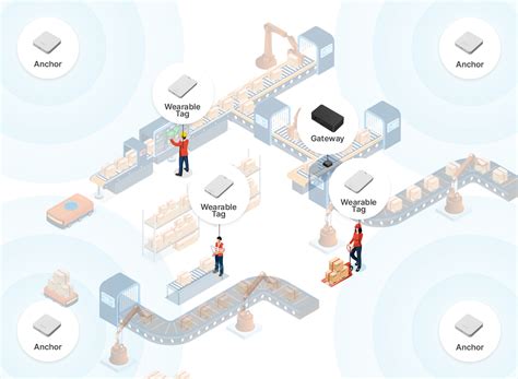 Uwb Based Real Time Location Tracking Solutions Growspace