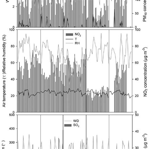 temporal variations of meteorological parameters and pm particulate download scientific