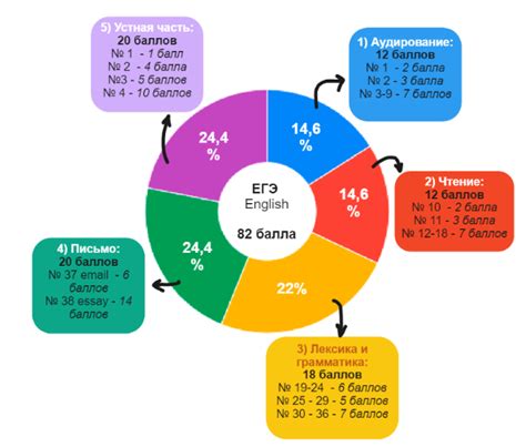 Что поменялось в ЕГЭ 2024 по английскому языку