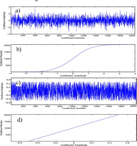 Figure 3 From Adaptive Thresholding Technique For Denoising Ultrasonic Signals Semantic Scholar