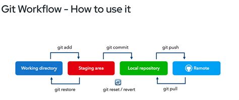 The Most Basic Git Workflow For A Complete Beginner By Riki Syahputra Oct 2024 Medium