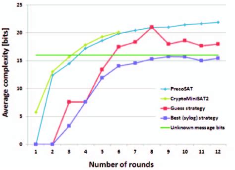 Comparison Of The Complexity Estimate With The Complexity Of Sat Solvers Download Scientific