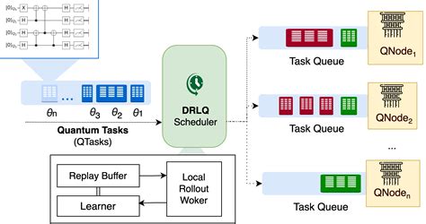 Qsimpy A Learning Centric Simulation Framework For Quantum Cloud Resource Management Ai