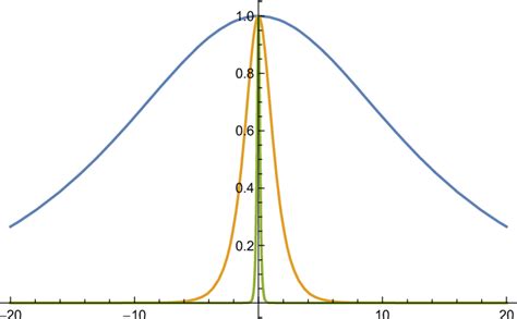 Profiles Of The Inhomogeneous Fields In 7a And 7b For Three