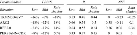 Daily Pbias R And Nse Produced By Satellite Products Download