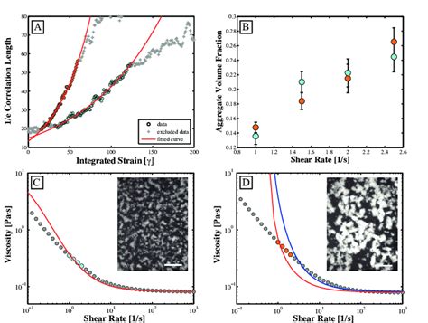 Early Stage Aggregation Curves A Closely Follow The Aggregation Model Download High