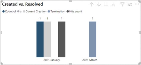 Solved Count Over Duration Microsoft Fabric Community