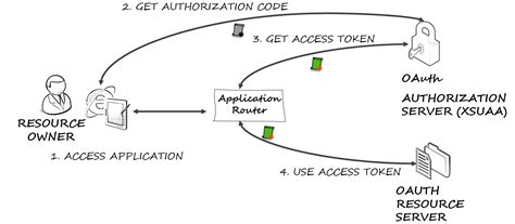 github sap cloud pysec cloud container security api for python