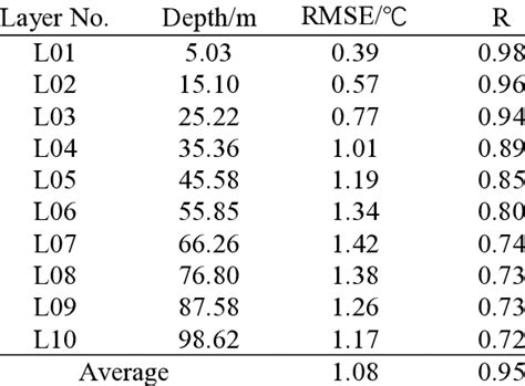 The Rmse And Correlation Coefficient R Between Attention U Net Download Scientific Diagram