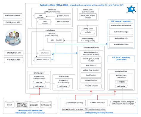 Improving Cmx Framework Collective Knowledge Ck And Collective Mind