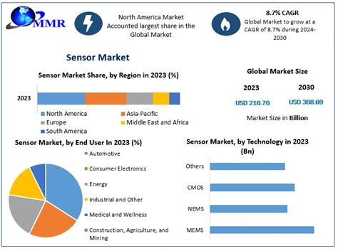 Sensor Market Global Industry Analysis And Forecast
