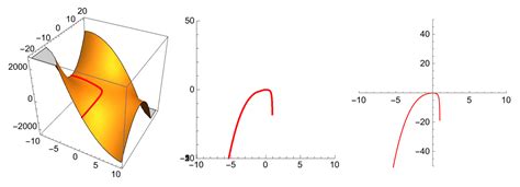 mathematical optimization plotting minima of a mutivariable function