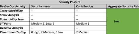 Depicts The Security Posture After The Devsecops Process Which Was Run Download Scientific