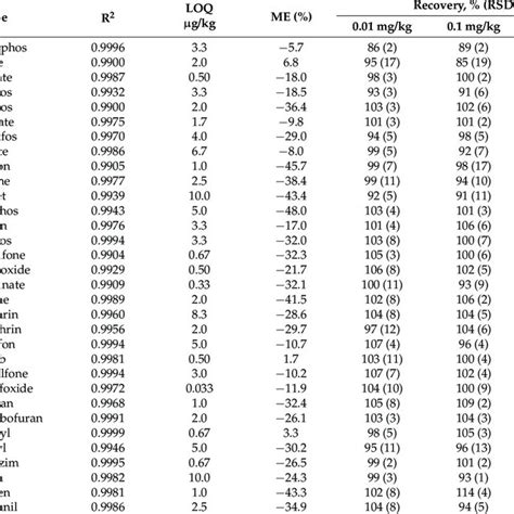 Method Limit Of Quantification Precision Of 54 Pesticides In Proso Millet Download