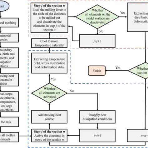 schematic diagram of elements activation and deactivation during the