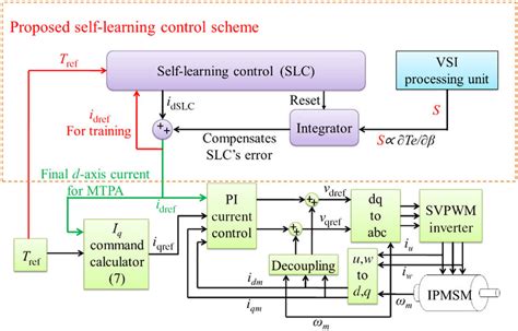 Schematic Of Proposed Self Learning MTPA Control For IPMSM Drives Download Scientific Diagram