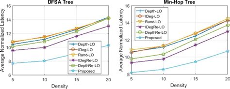 average normalized latency of depthre lo depth lo rand lo ideg lo