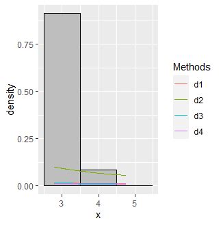 R Overlay Histogram With Multiple Density Curves For Generalized Pareto Distribution Stack