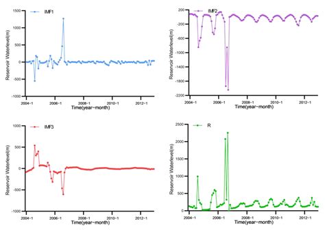 Sustainability Free Full Text Landslide Displacement Prediction Based On Ceemdan Method And