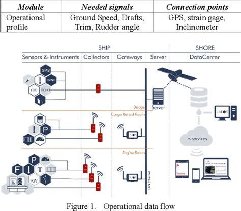 Figure 1 From Evaluation Of Ship Energy Efficiency Predictive And Optimization Models Based On