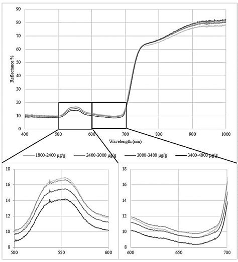 Apple Leaf Reflectance Values Based On Chlorophyll Intervals Download Scientific Diagram