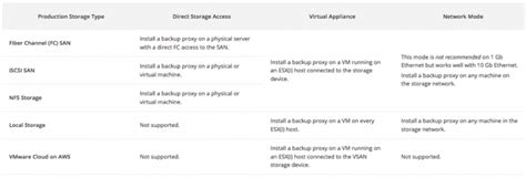 Veeam Serie De Blog Posts Dedicados A La Replica Con Veeam Backup And Replication Modos De