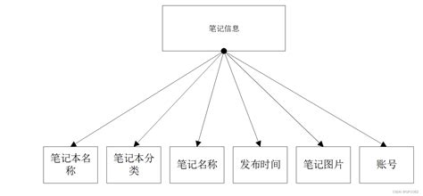 【独家源码】ssm互联网在线笔记管理系统6zt42应对计算机毕业设计困难的解决方案 基于ssm的云笔记在线管理系统的主要功能流程顺序 csdn博客