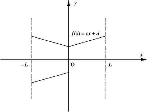 An Odd And Even Extension Of A Function F X Onto 0 Download Scientific Diagram