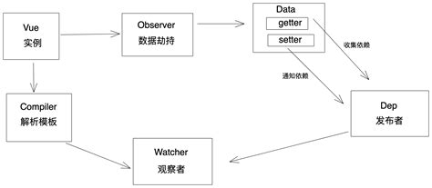 浅析vue响应系统原理与搭建vue2x迷你版