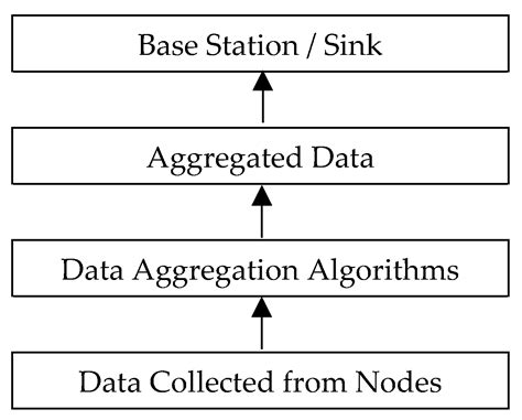 an enhanced distributed data aggregation method in the internet of things