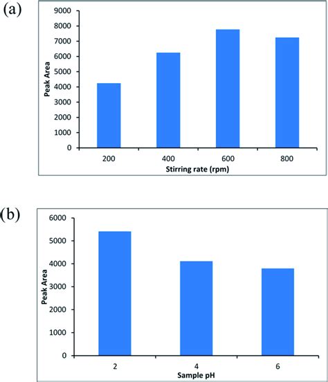 A The Effect Of Stirring Rate B The Effect Of Sample Ph On The Download Scientific Diagram
