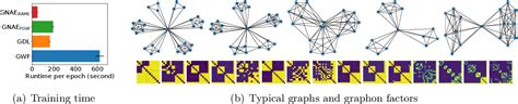 Figure 3 From Learning Graphon Autoencoders For Generative Graph