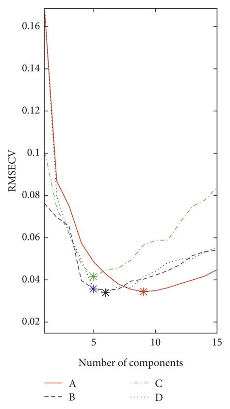 root mean squared error of cross validation rmsecv versus the number