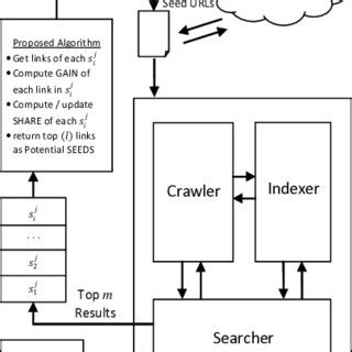 The Proposed Algorithm And Its Role In A Search Engine Download Scientific Diagram