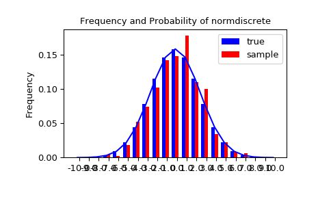 Statistics Scipy Stats SciPy V Reference Guide
