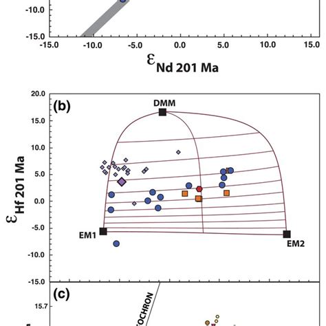 ternary mixing diagrams for partial melts of dmm em‐1 and em‐2