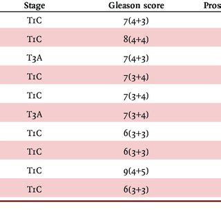 RTOG And Restrictive Dose Constraints Download Table