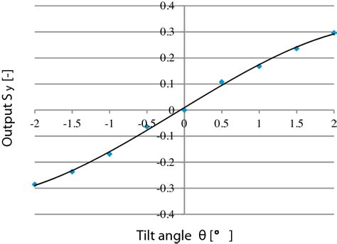 C The Intensities Of Pd B Pd D Increase And Decrease Respectively