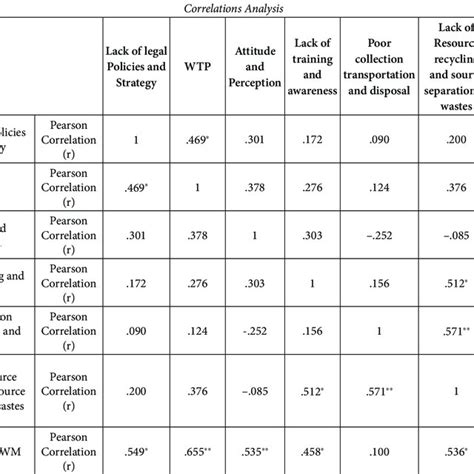 correlation analysis of input factors with output factor download table