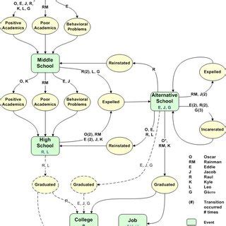 Event State Diagram Showing Transitions Described In Each Babe Download Scientific Diagram