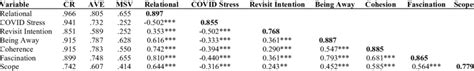 First Order Correlation And Validities Download Scientific Diagram