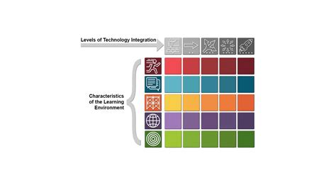 Boost Student Learning With Technology Integration Matrix