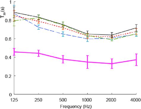 Average Reverberation Time T 30 For Different Configurations With