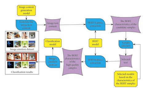 Image Sentiment Analysis Process Based On Bert Feature Sample Selection Download Scientific