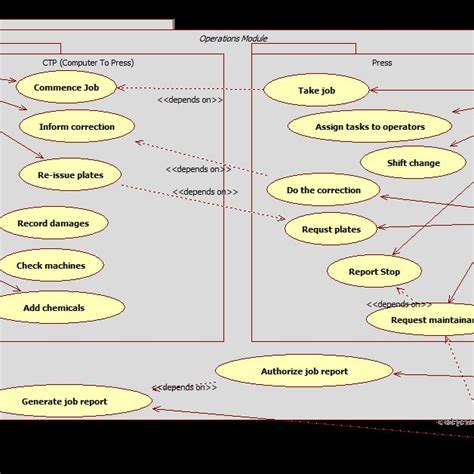 Use Case Diagram Of Operations Module Download Scientific Diagram