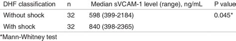 Analysis Of Svcam 1 Level And Dhf Severity Download Scientific Diagram